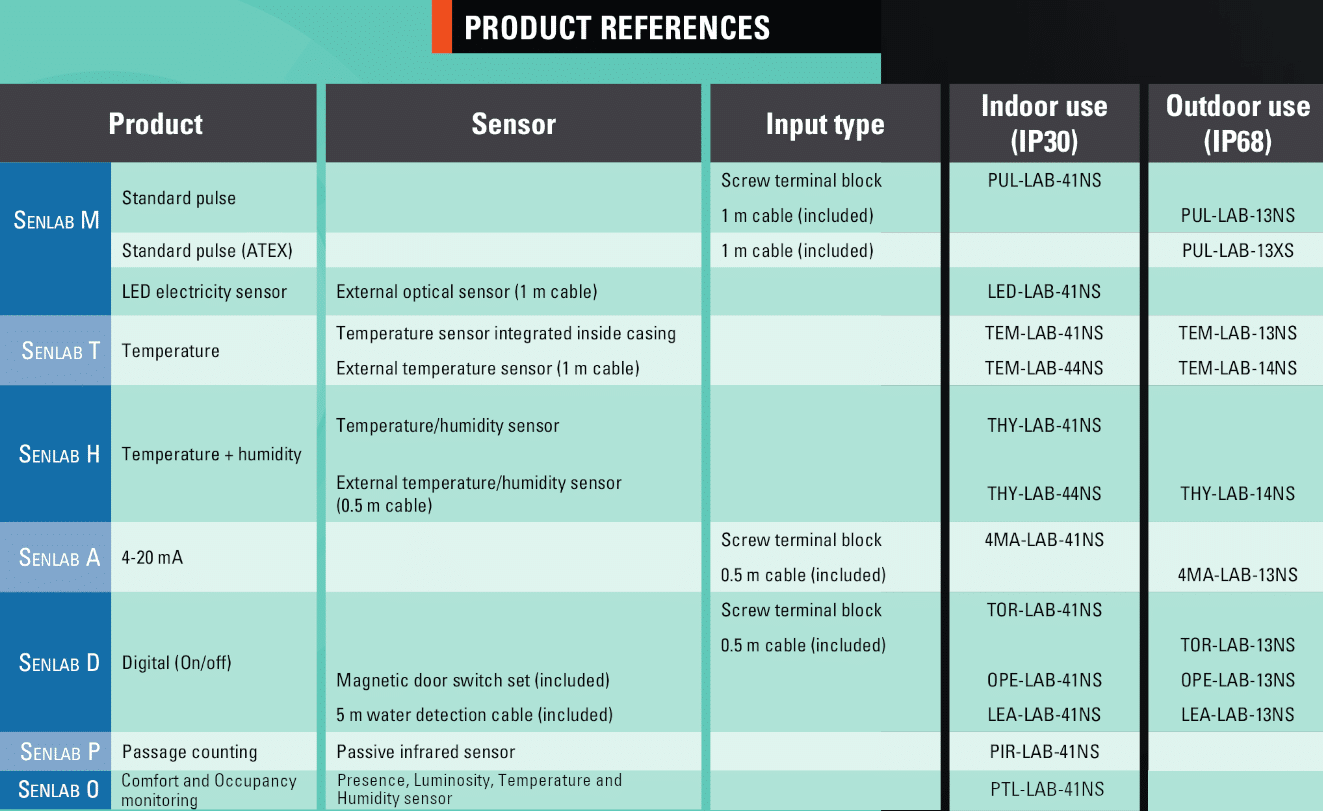 Senlab devices range