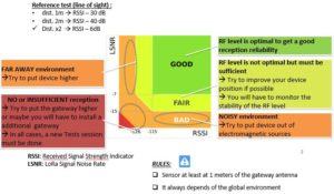 Understand how RSSI and SNR are considered as good radio level